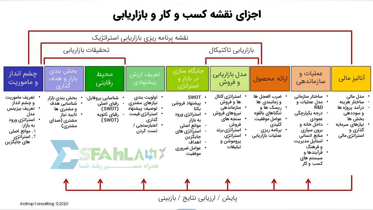 اصول بازاریابی محتوایی مشاوره اسفهلان